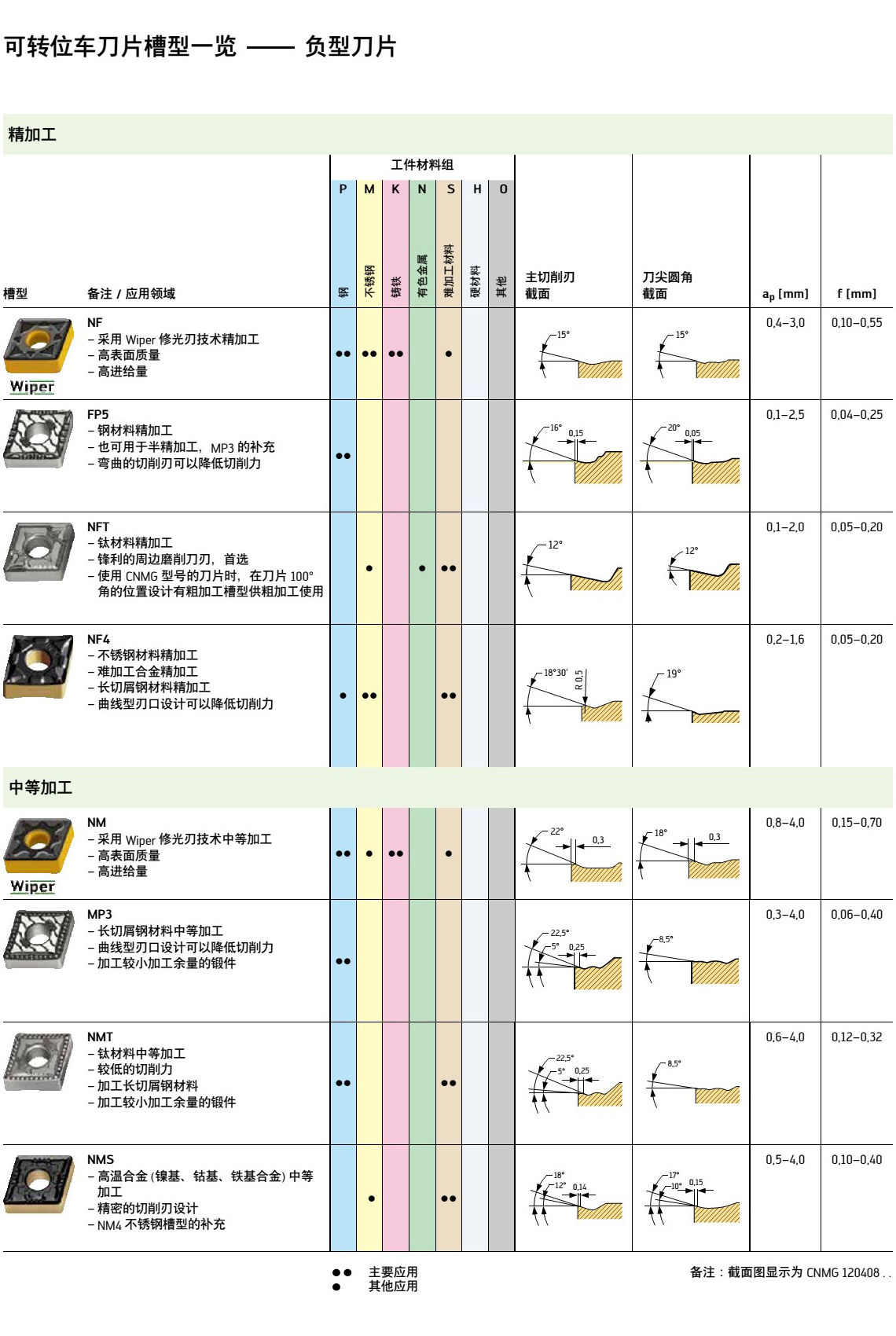 Walter turning insert chip breaker chart-Negative insert chip breaker ... Walter turning insert chip breaker chart-Negative insert chip breaker ...