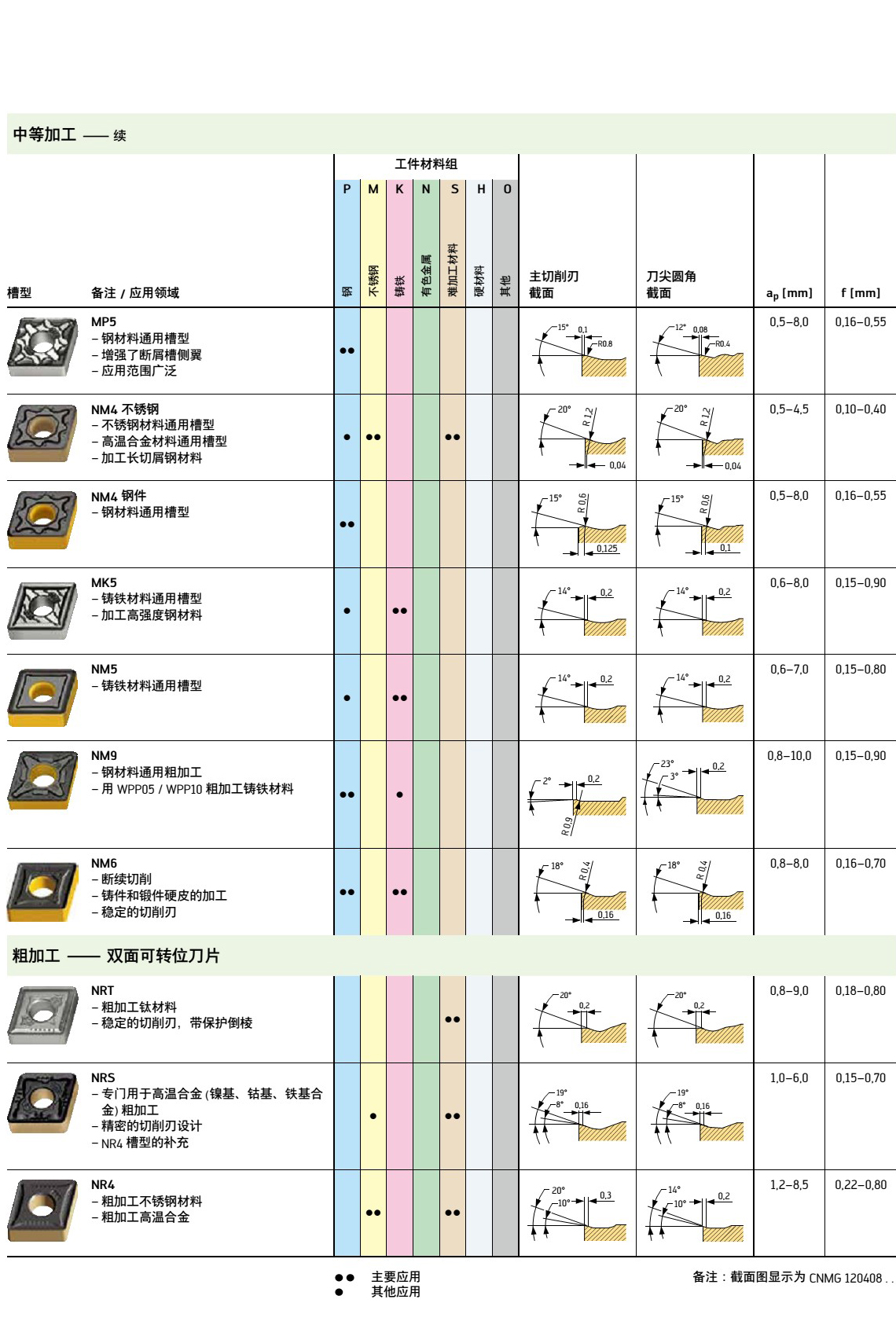 Walter turning insert chip breaker chart-Negative insert chip breaker ... Walter turning insert chip breaker chart-Negative insert chip breaker ...