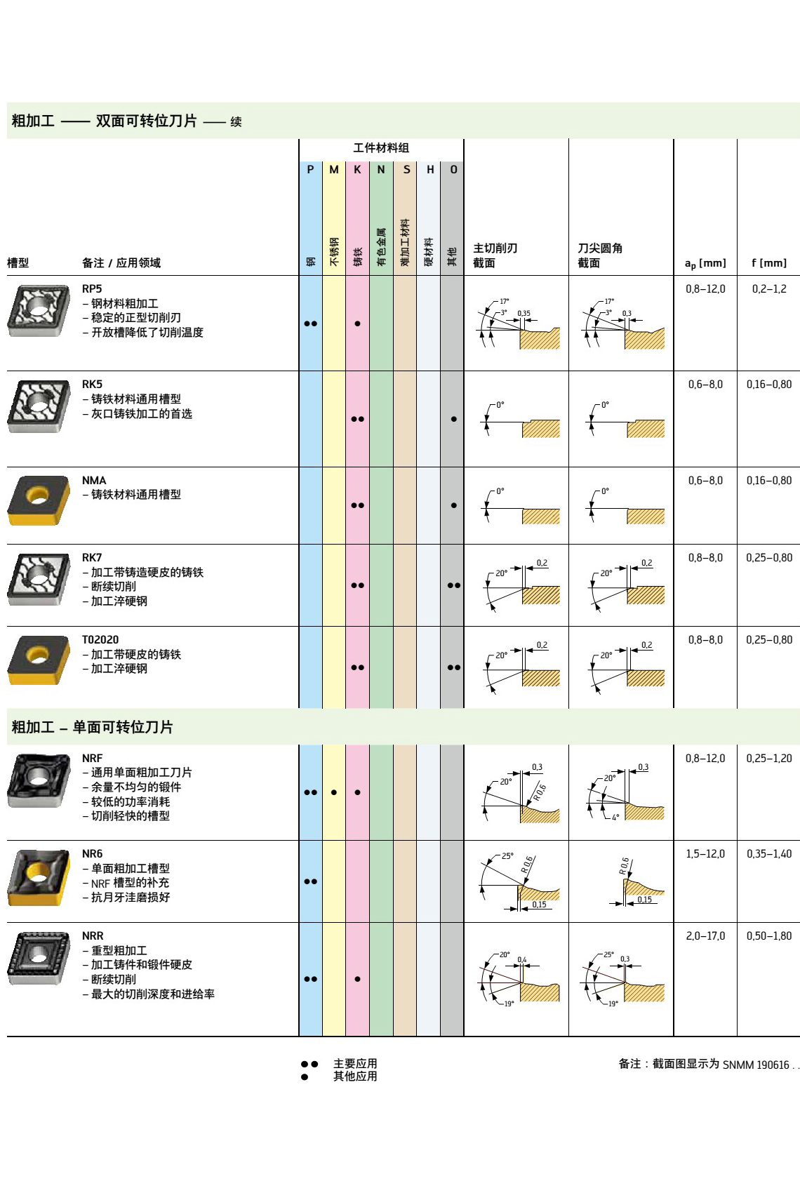 Walter turning insert chip breaker chart-Negative insert chip breaker ... Walter turning insert chip breaker chart-Negative insert chip breaker ...